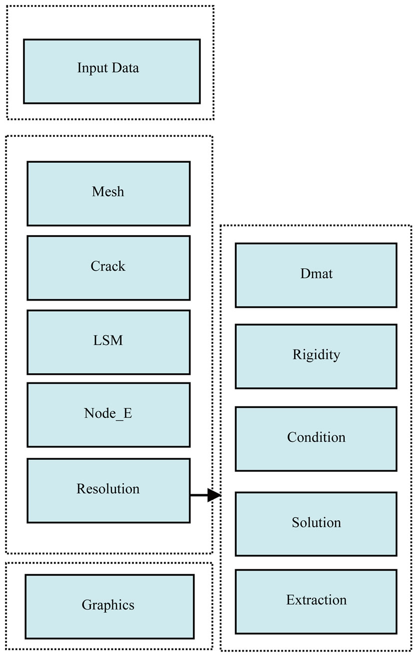 Extended Finite Element Modeling: Basic Review and Programming