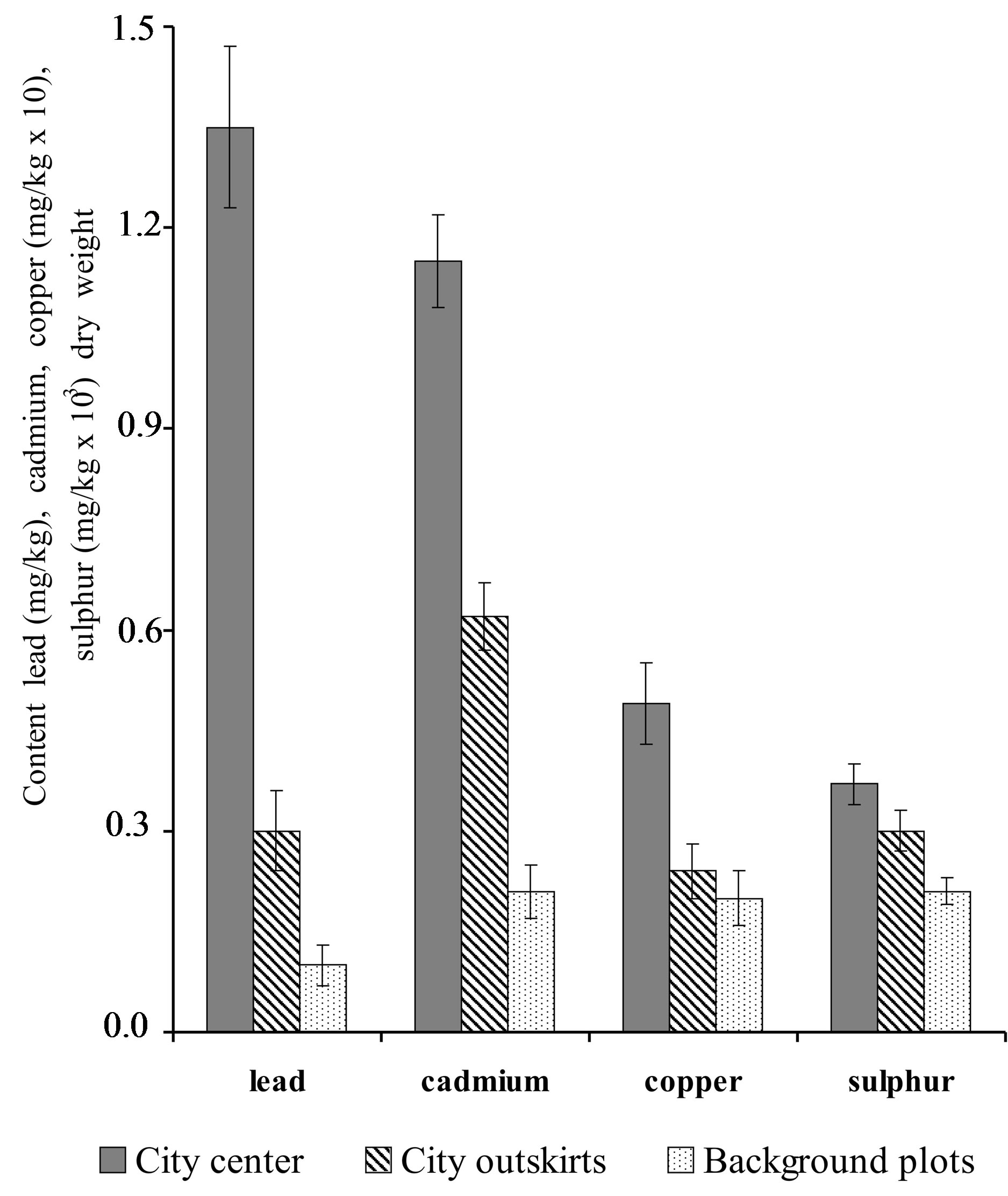 Accumulation and migration of elements-pollutants in “soil-plant ...