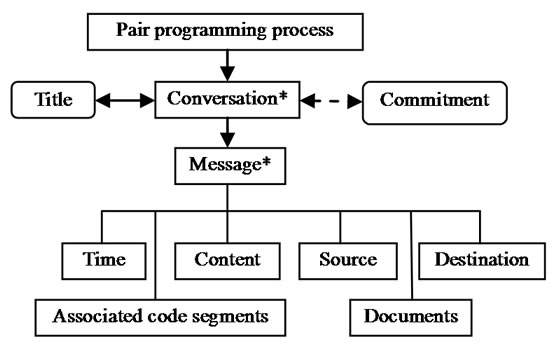 Analysis and Design of Distributed Pair Programming System