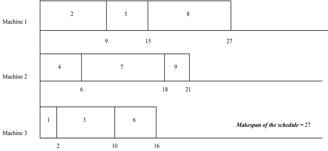 GA Based Heuristic to Minimize Makespan in Single Machine Scheduling Problem with Uniform ...