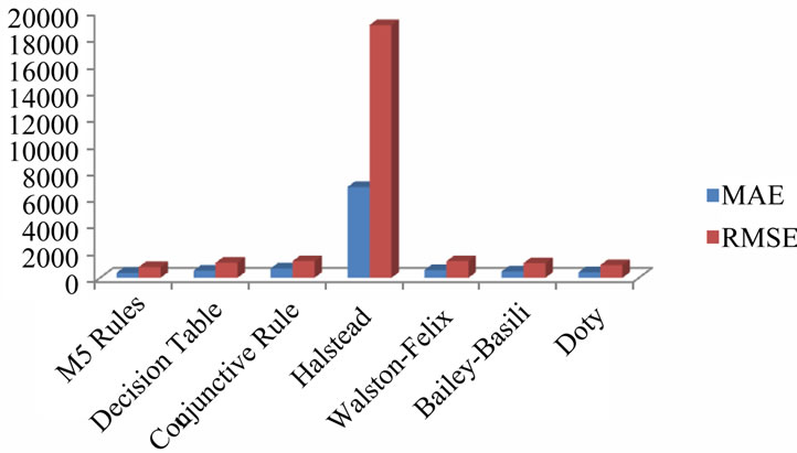 Comparative Study of the Performance of M5-Rules Algorithm with Different Algorithms