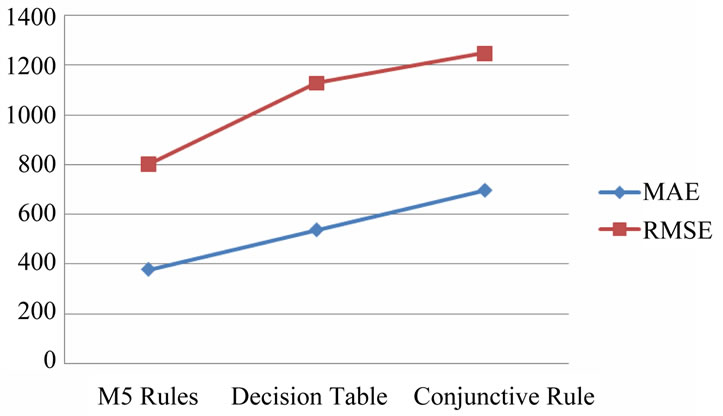 Comparative Study of the Performance of M5-Rules Algorithm with Different Algorithms