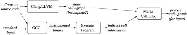 Source To Source Refactoring And Elimination Of Global Variables In C