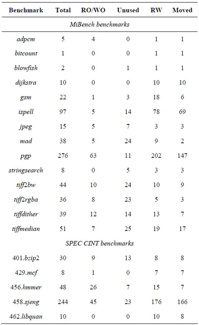 Source To Source Refactoring And Elimination Of Global Variables In C