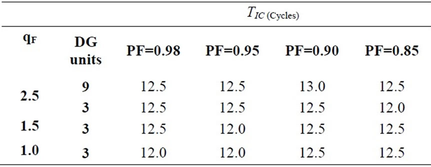 Islanding Detection Method for Multi-Inverter Distributed Generation