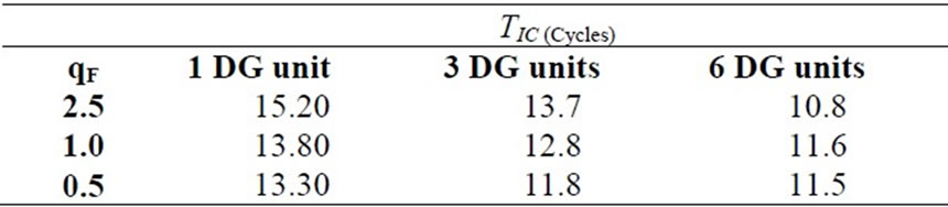 Islanding Detection Method for Multi-Inverter Distributed Generation
