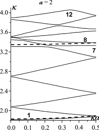 H0i-Eigenwave Characteristics of a Periodic Iris-Loaded Circular Waveguide