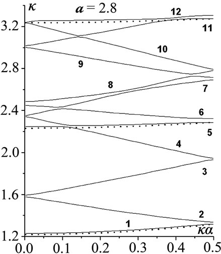 H0i-Eigenwave Characteristics of a Periodic Iris-Loaded Circular Waveguide