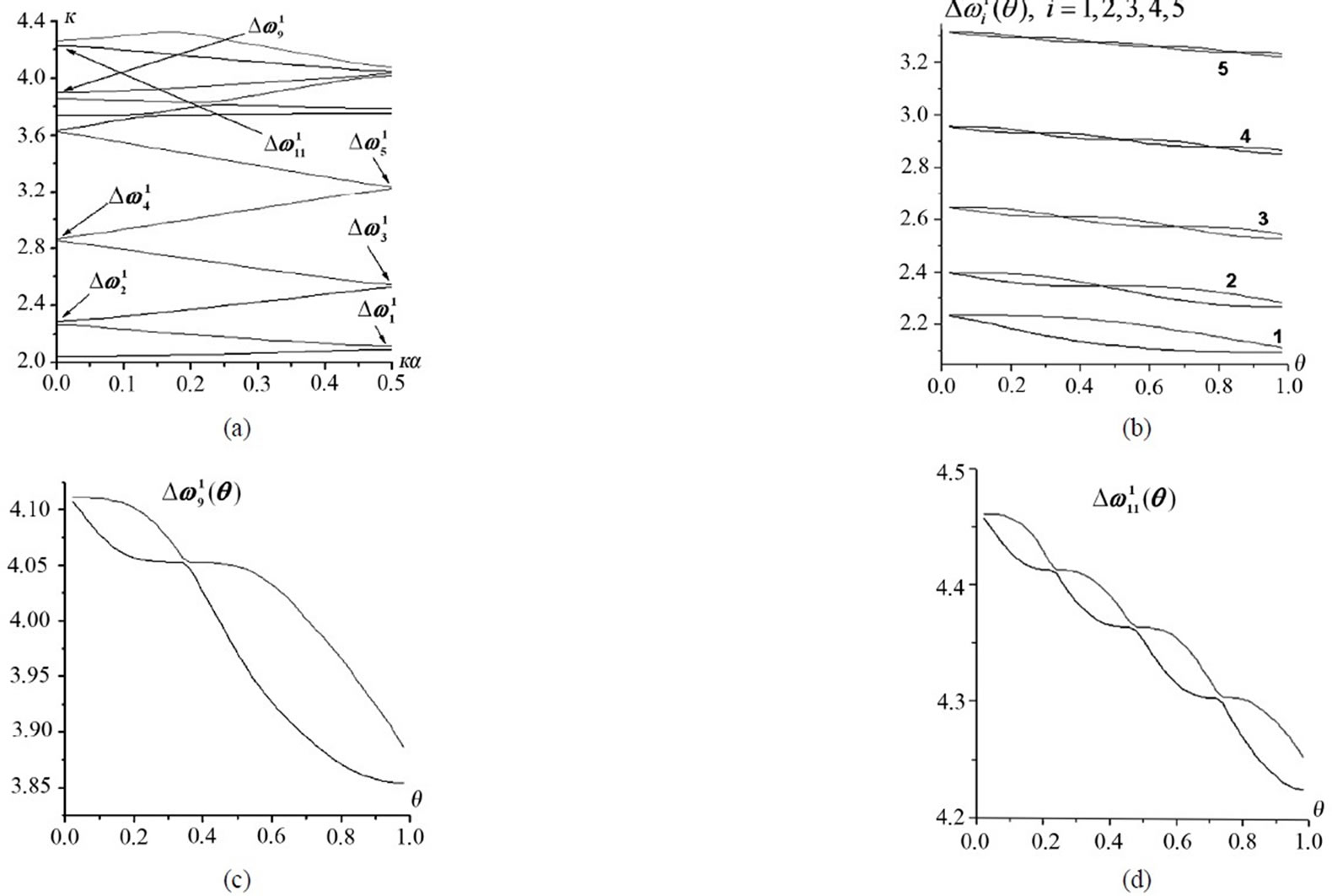 H0i-Eigenwave Characteristics of a Periodic Iris-Loaded Circular Waveguide