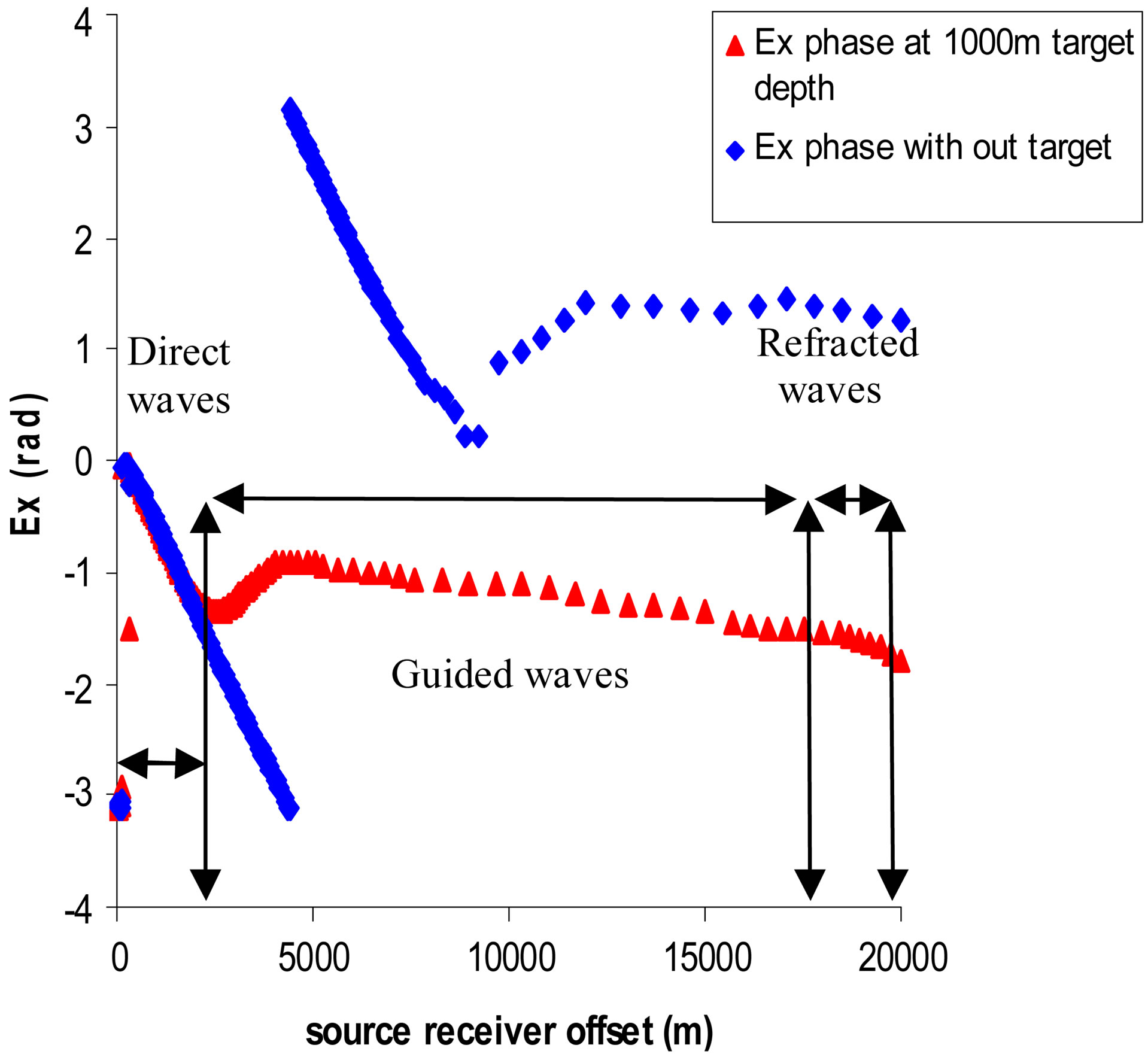 Guided and Direct Wave Evaluation of Controlled Source Electromagnetic ...