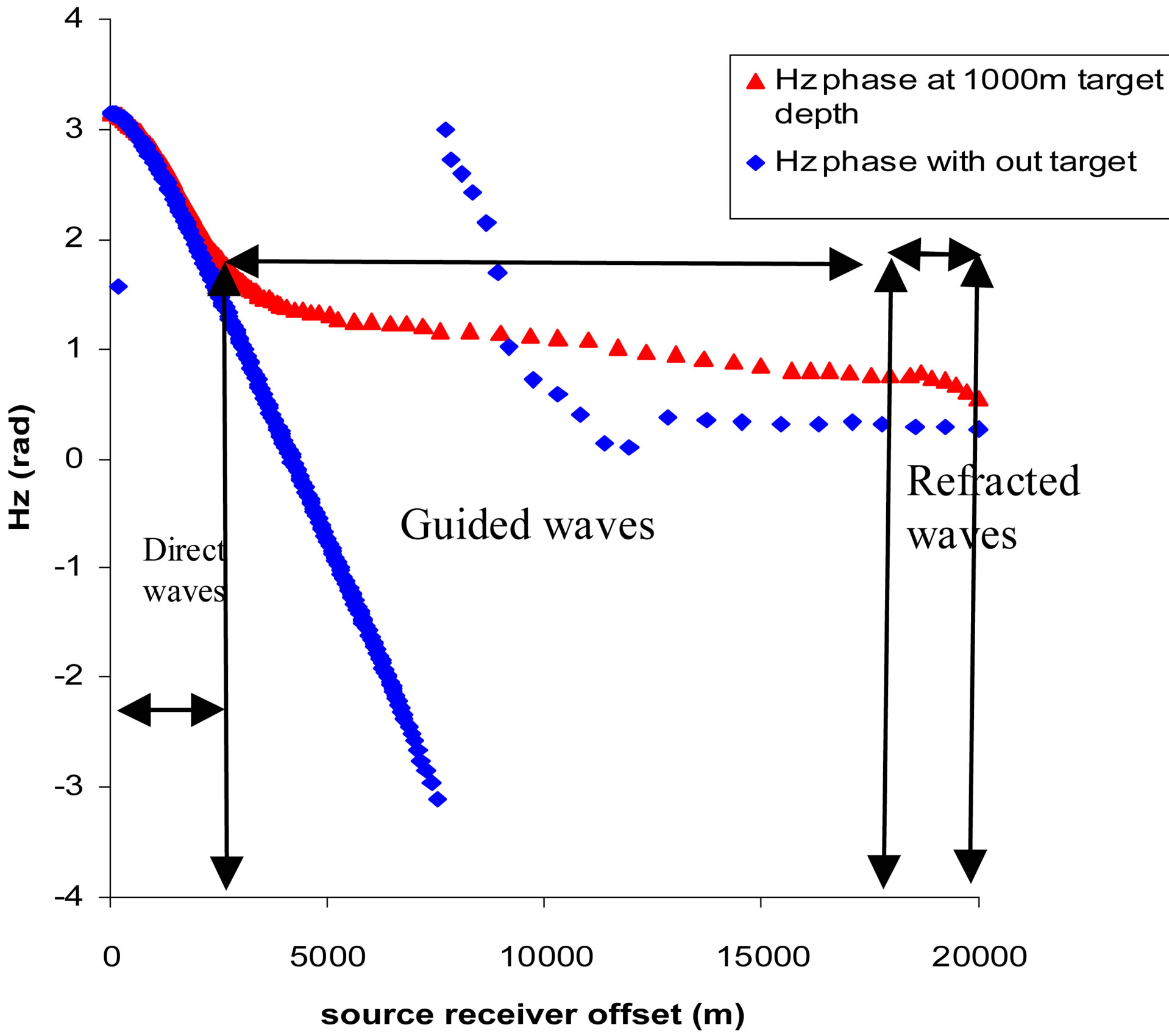 Guided and Direct Wave Evaluation of Controlled Source Electromagnetic ...