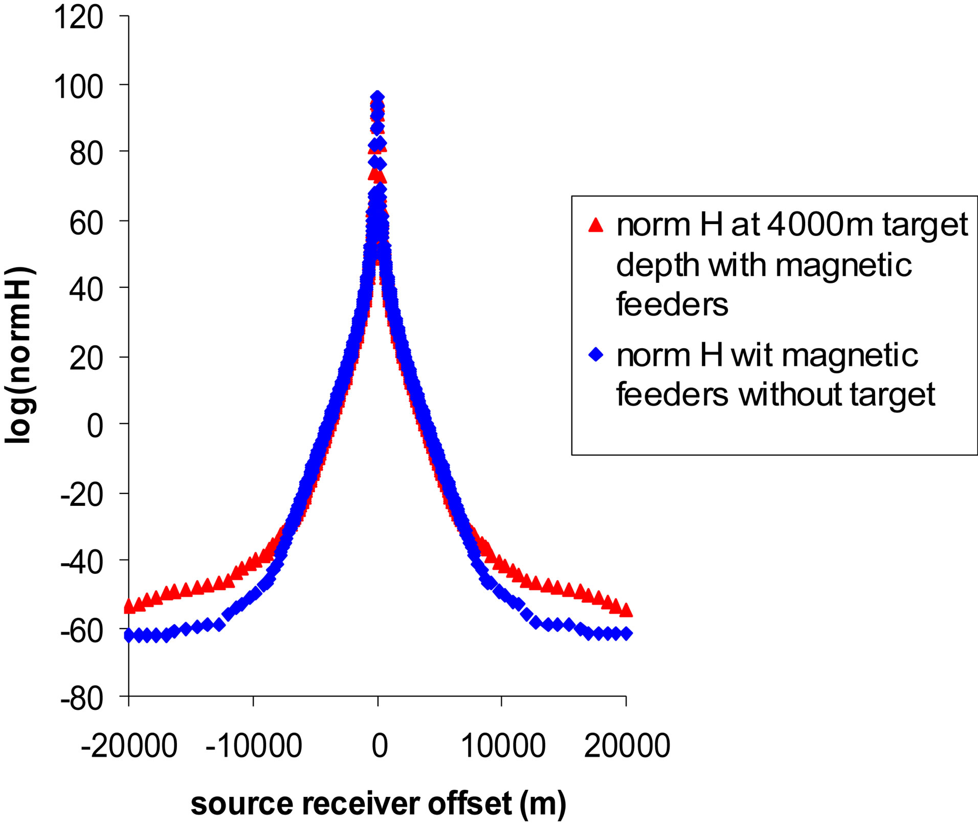 Guided And Direct Wave Evaluation Of Controlled Source Electromagnetic