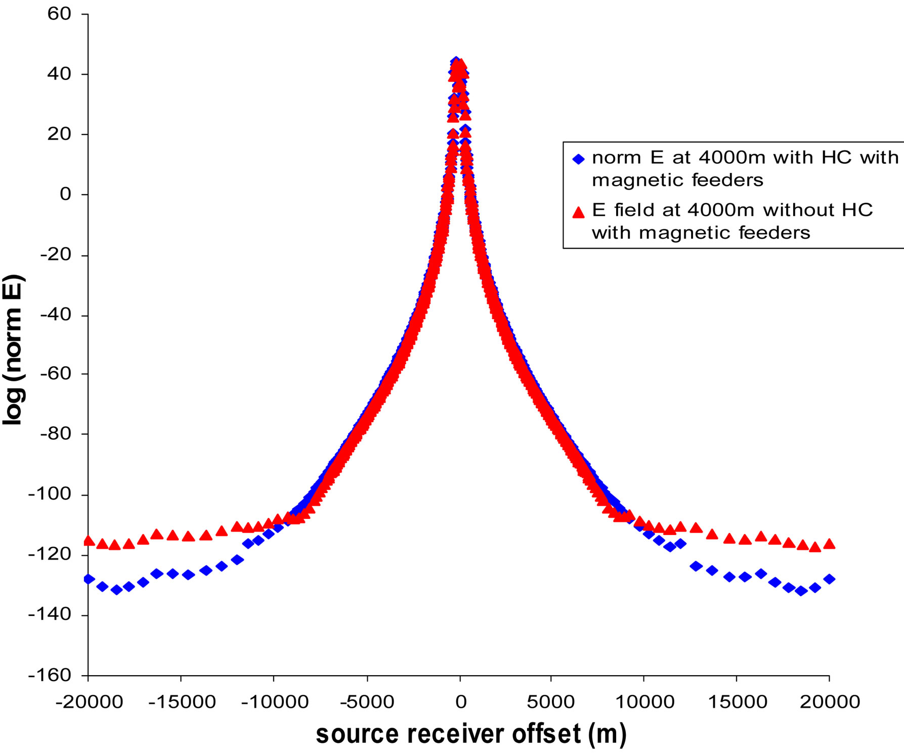 Guided and Direct Wave Evaluation of Controlled Source Electromagnetic ...