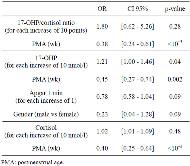 Plasma 17-hydroxyprogesterone/cortisol ratio is not a predictor of ...
