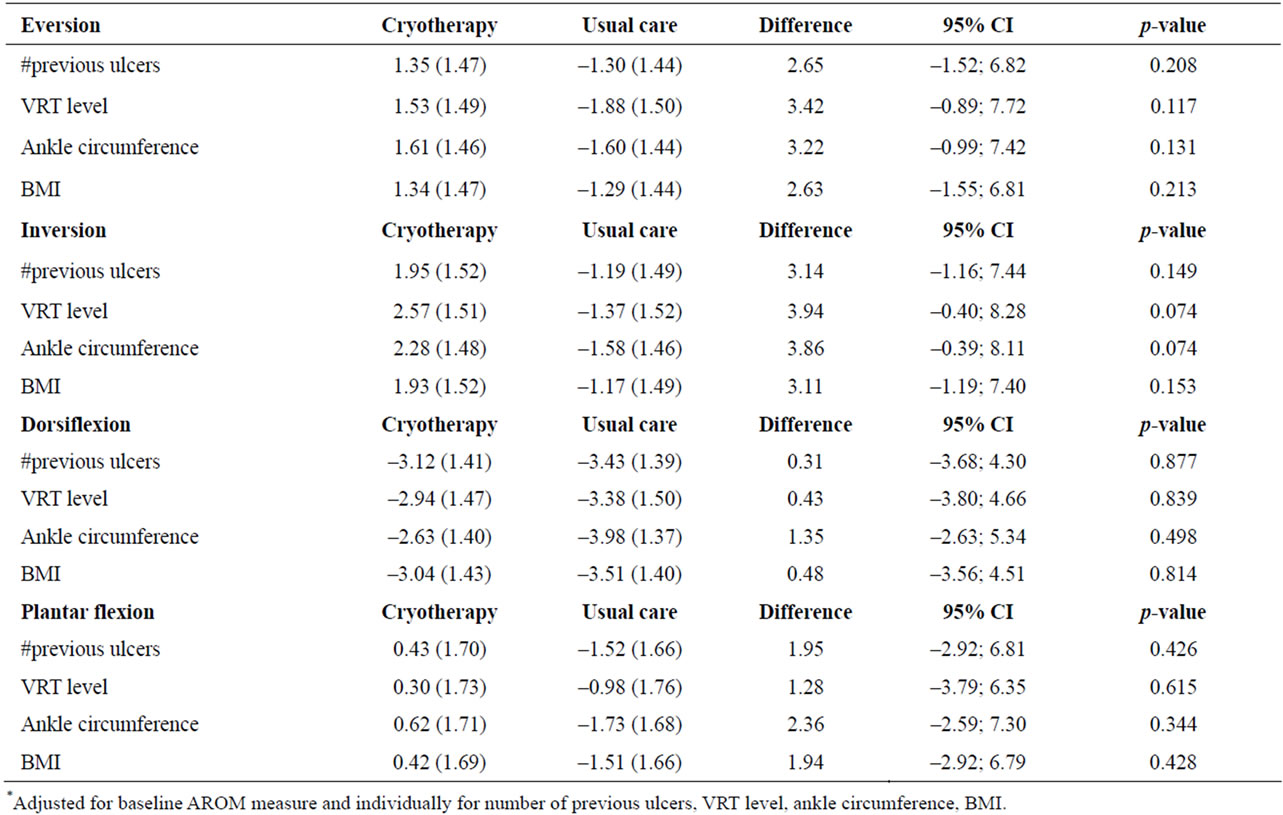 Cryotherapy and ankle motion in chronic venous disorders