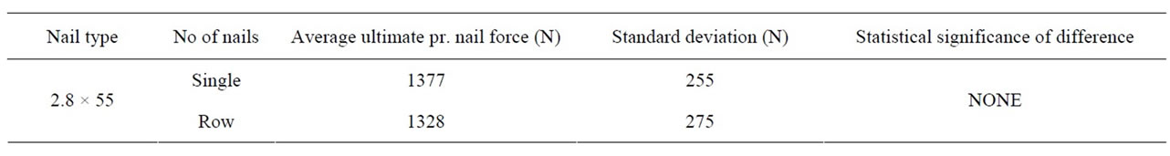 Experimental Investigations of the Shear Capacity of Nails in a Row