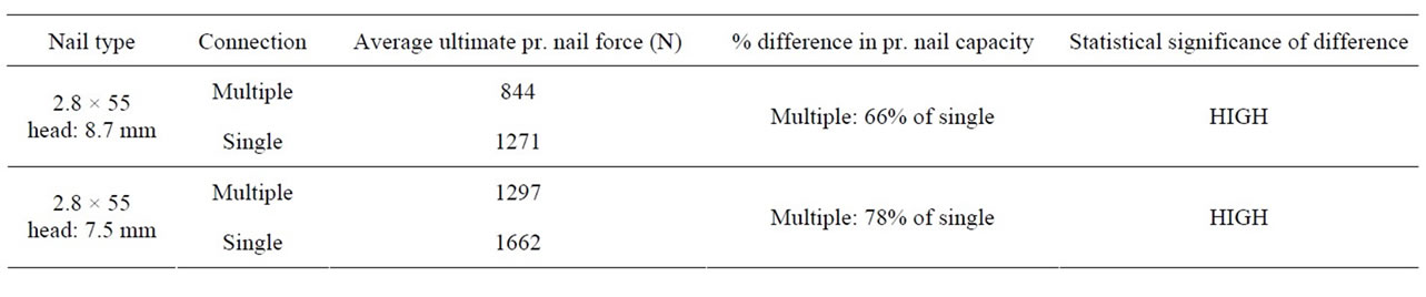 Experimental Investigations of the Shear Capacity of Nails in a Row