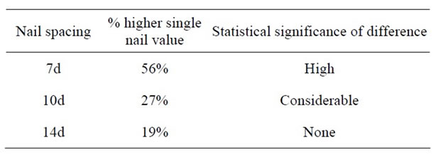 Experimental Investigations of the Shear Capacity of Nails in a Row