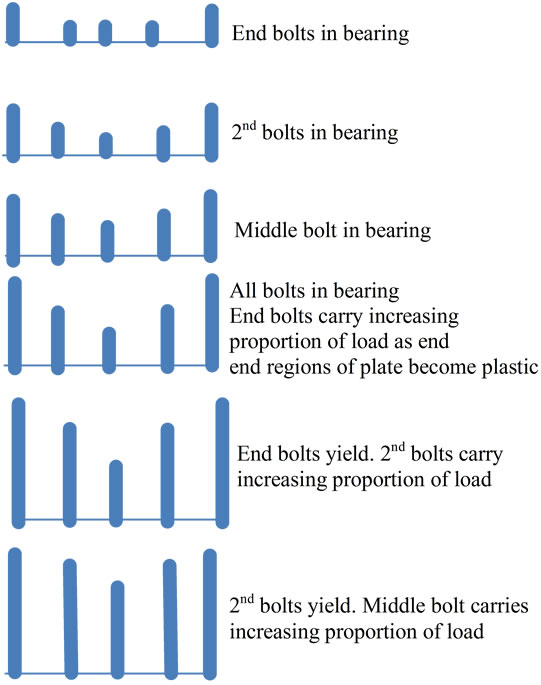 Experimental Investigations of the Shear Capacity of Nails in a Row