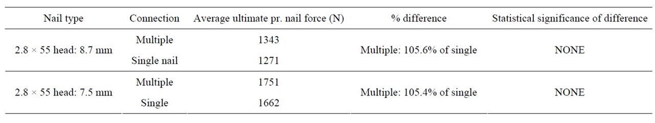 Experimental Investigations of the Shear Capacity of Nails in a Row