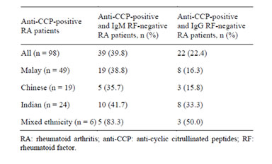 Increased IgG Rheumatoid Factor-Positivity in the Asian Rheumatoid ...