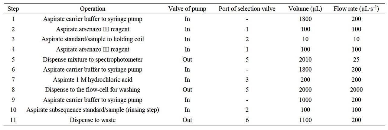 Simple Spectrophotometric Sequential Injection Analysis System for Determination of Serum Calcium