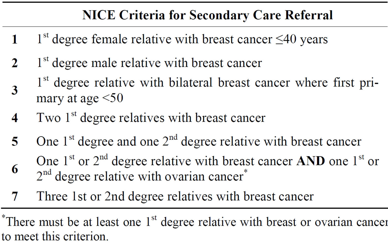 Are Family Doctors Compliant with Breast Family History Guidelines?