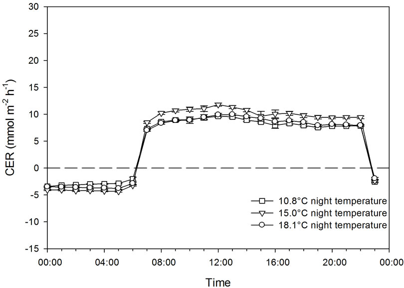The Effect of Low Night and High Day Temperatures on Photosynthesis in ...