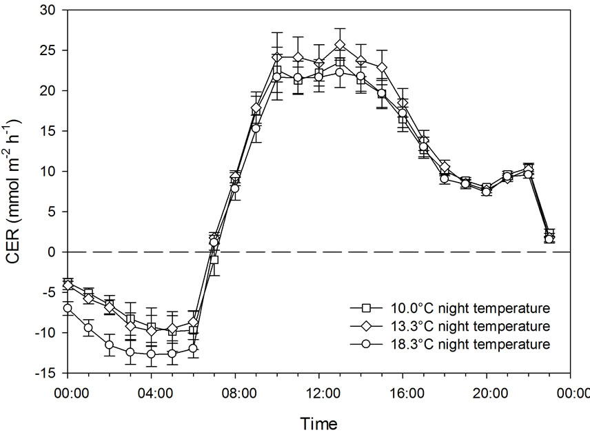 The Effect of Low Night and High Day Temperatures on Photosynthesis in ...