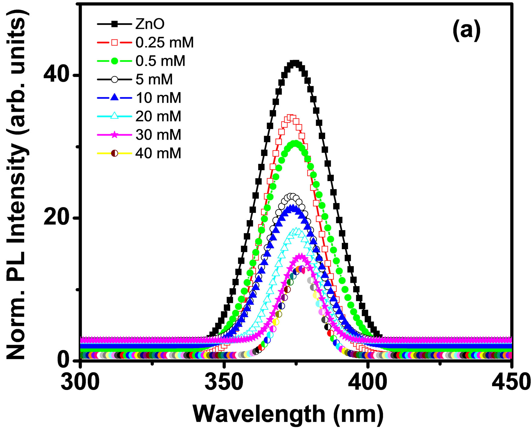 Hydrothermal Growth of Zinc Oxide Nanorods and Glucose-Sensor Application