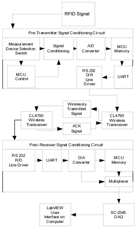 General Purpose Wireless Communication System Using Data Acquisition