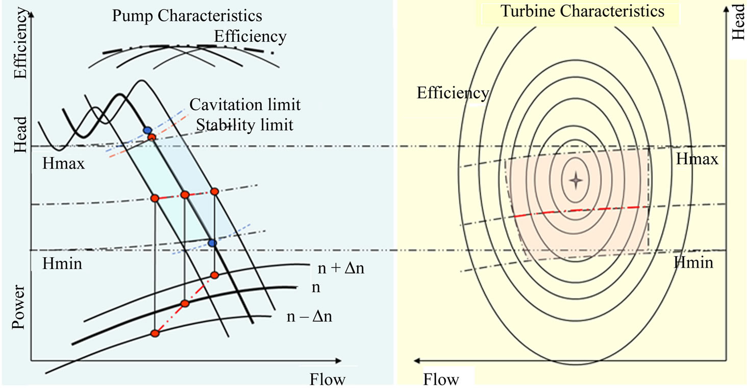 Small and Mid-Size Pump-Turbines with Variable Speed