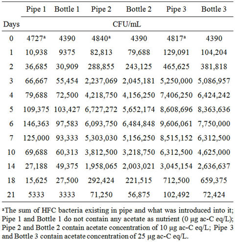 Nutrient-Induced Growth of Coliform and HPC Bacteria in Drinking-Water ...