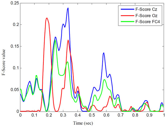 Optimizing feature vectors and removal unnecessary channels in BCI speller application