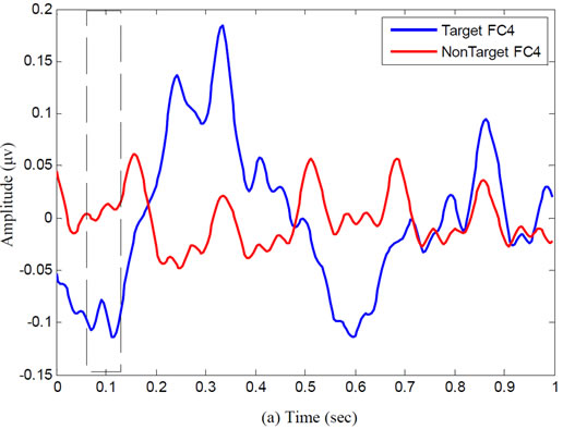 Optimizing feature vectors and removal unnecessary channels in BCI speller application