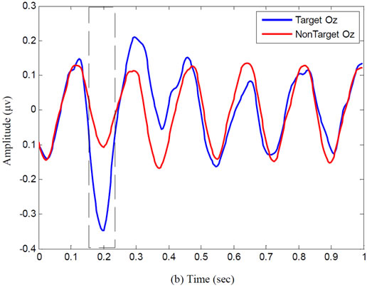 Optimizing feature vectors and removal unnecessary channels in BCI speller application