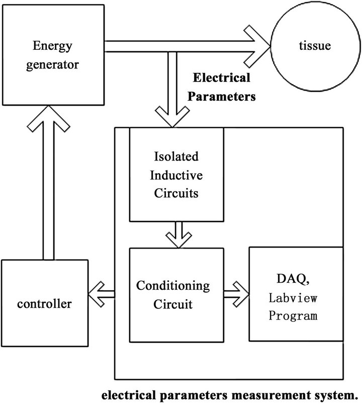 The electrical parameters measurement system for electrotome output ...