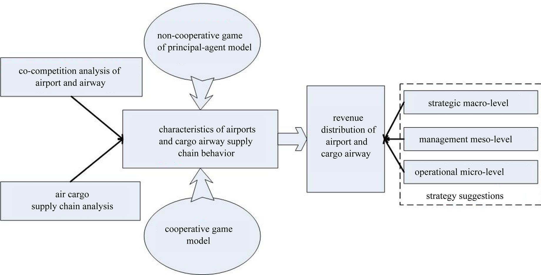 Study on Supply Chain Cooperative Games between Airport and Cargo ...