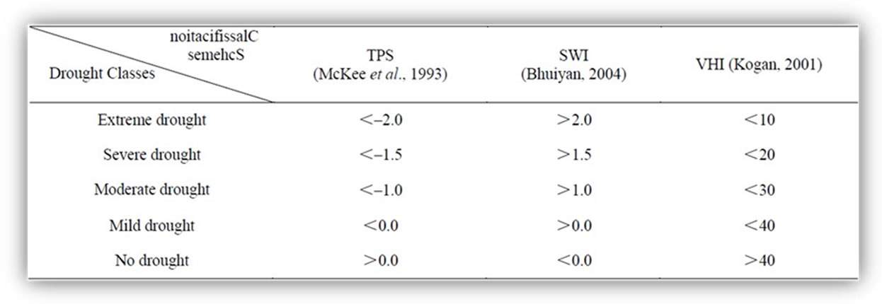 Drought Monitoring Methodology Based on AVHRR Images and SPOT ...
