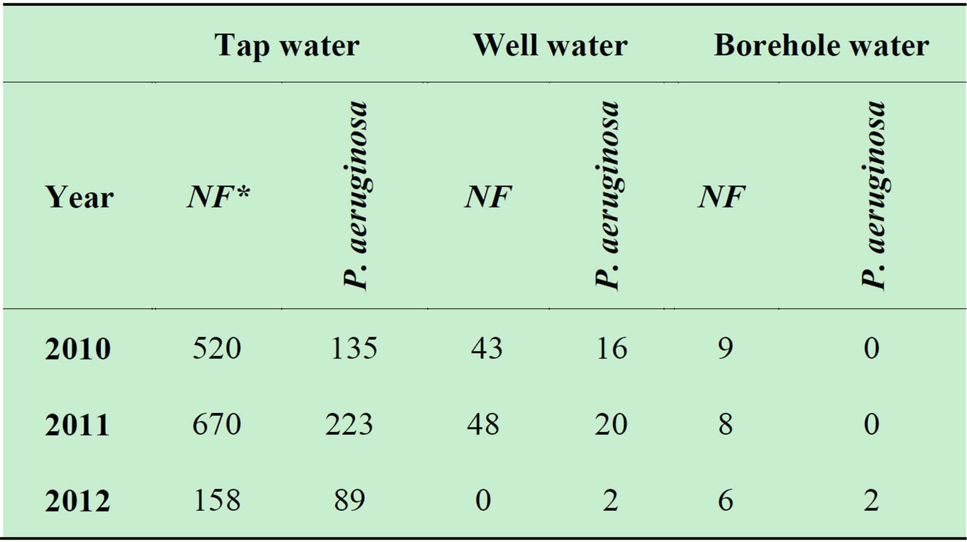 Non-Fermentative Gram-Negative Bacteria in Drinking Water