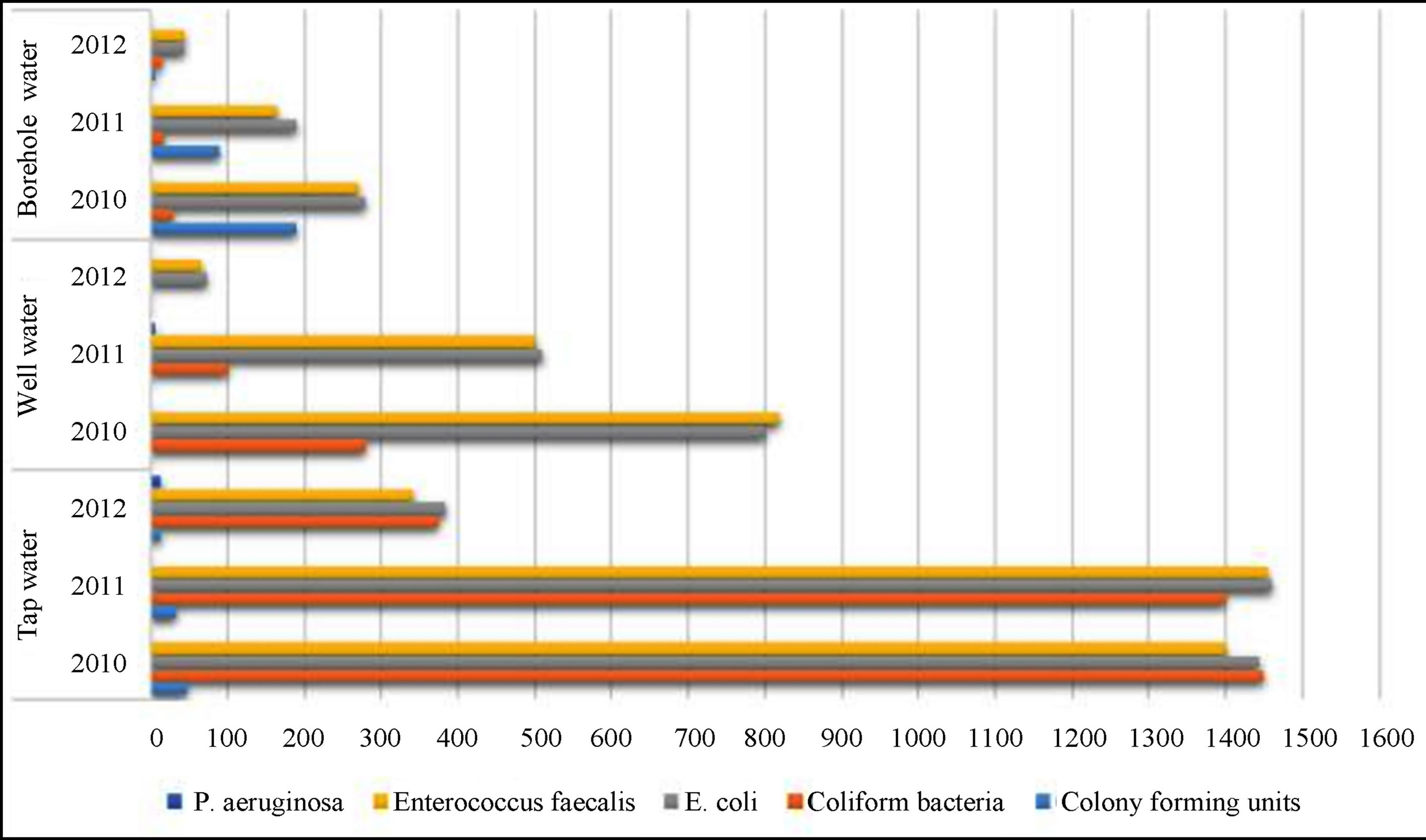 Non-Fermentative Gram-Negative Bacteria in Drinking Water