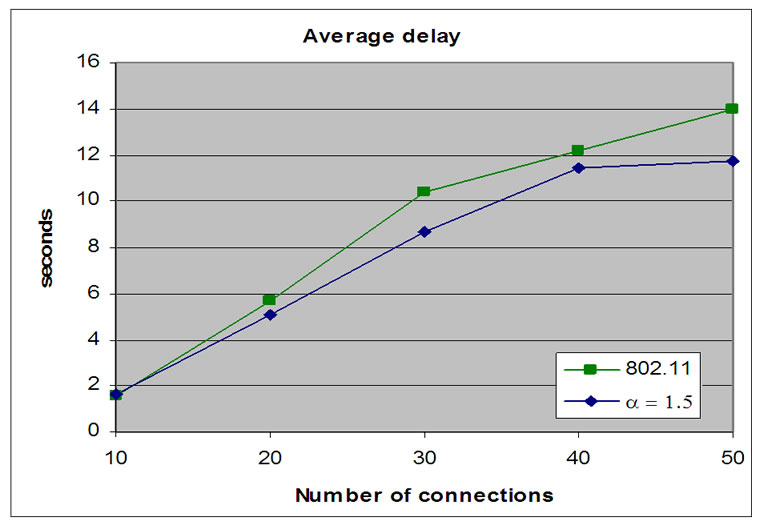 Adaptive Backoff Algorithm for IEEE 802.11 MAC Protocol