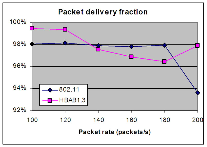 Adaptive Backoff Algorithm for IEEE 802.11 MAC Protocol