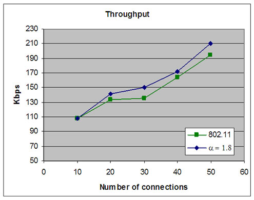 Adaptive Backoff Algorithm for IEEE 802.11 MAC Protocol