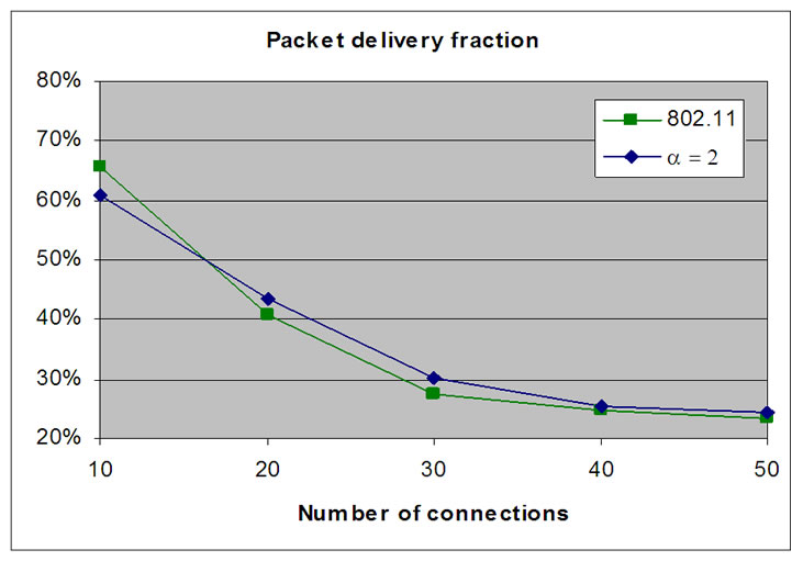 Adaptive Backoff Algorithm for IEEE 802.11 MAC Protocol