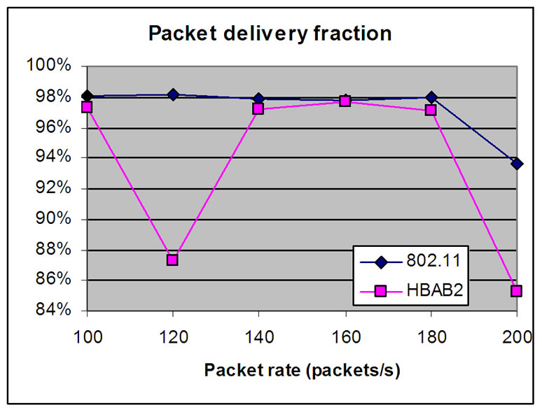 Adaptive Backoff Algorithm for IEEE 802.11 MAC Protocol