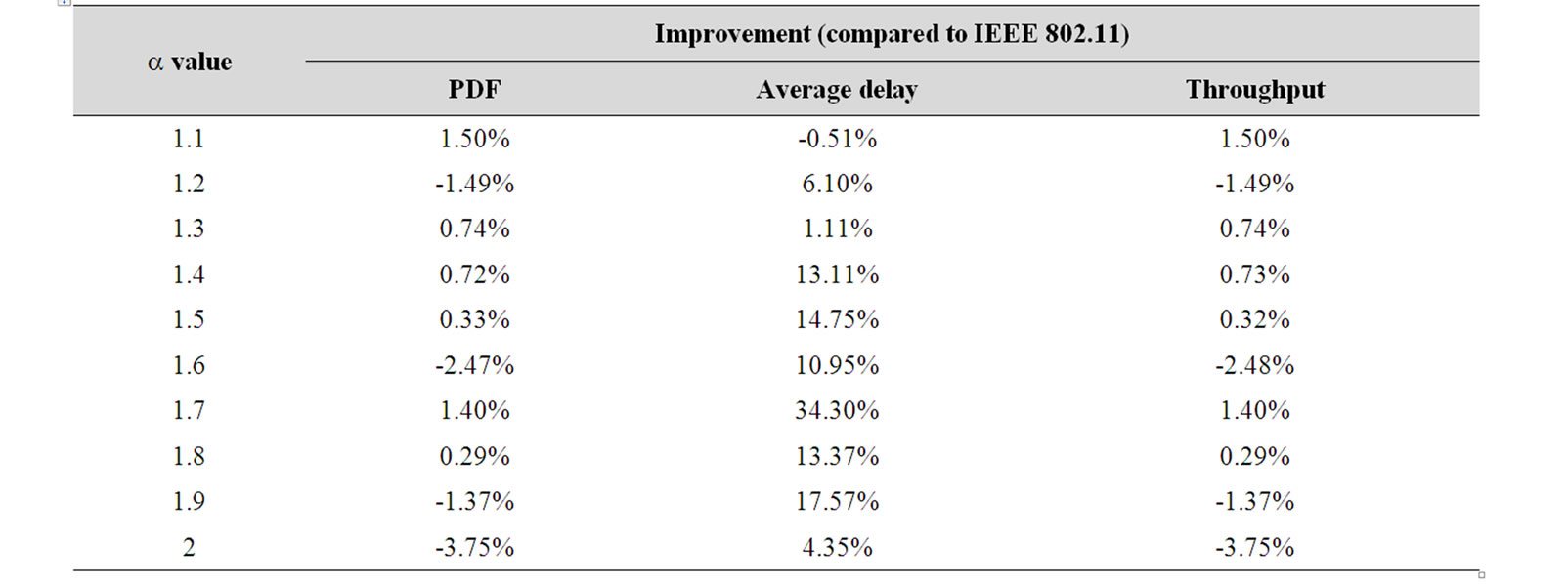 Adaptive Backoff Algorithm for IEEE 802.11 MAC Protocol