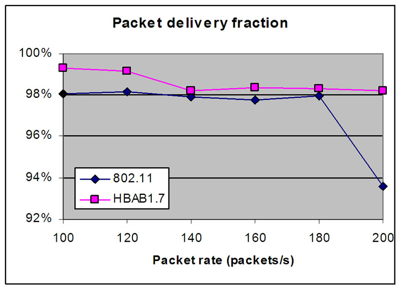 Adaptive Backoff Algorithm for IEEE 802.11 MAC Protocol