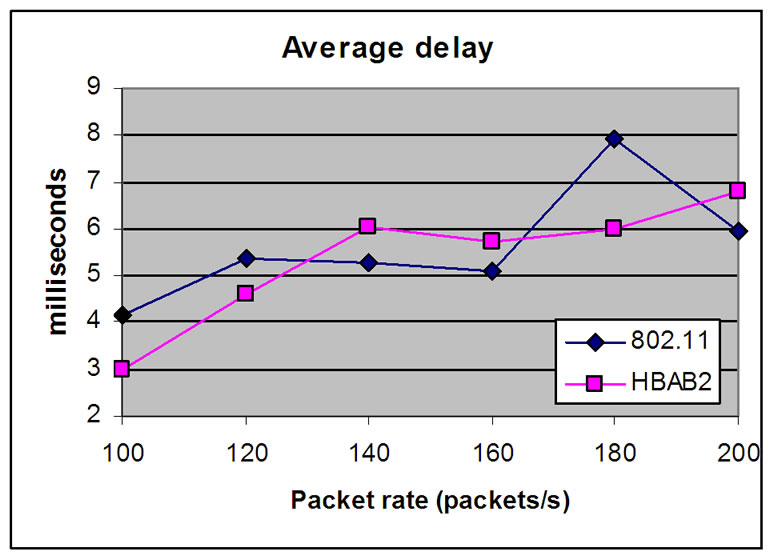 Adaptive Backoff Algorithm for IEEE 802.11 MAC Protocol