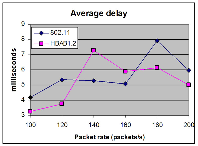 Adaptive Backoff Algorithm for IEEE 802.11 MAC Protocol